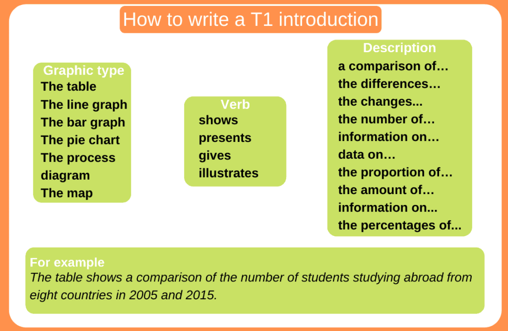 How to write a Task 1 introduction – English Pro Tips