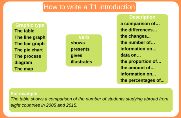 How to write a Task 1 introduction – English Pro Tips