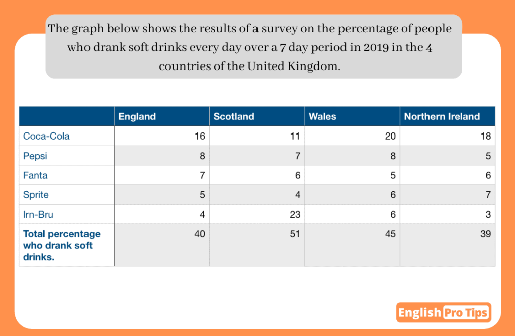 Task 1- Soft drink survey – English Pro Tips